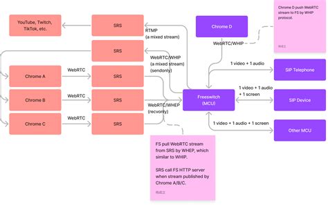 Webrtc Support Fs Mcu Connects To Srs By Whip For Sip Clients · Issue