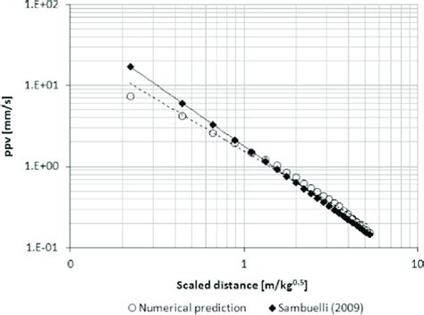 peak particle velocity attenuations with scaled distance sd comparison