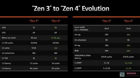 5 奈米製程 R9 7900x And R7 7700x 處理器評測開箱 Unikos Hardware