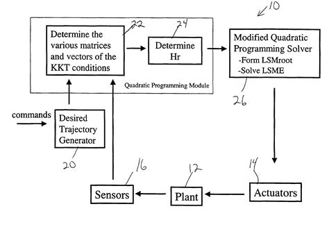 Square Root Method For Computationally Efficient Model Predictive Control Eureka Patsnap