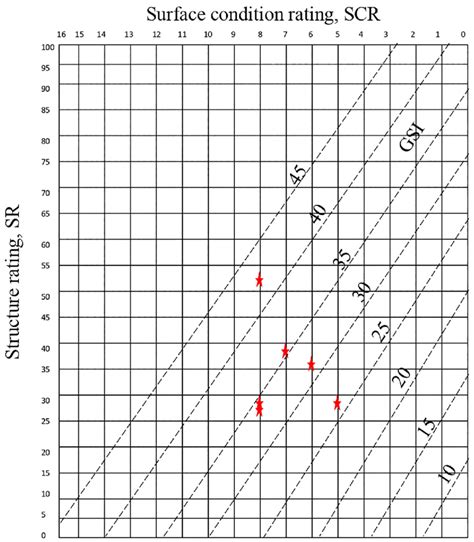 Plotted Values Of Sr And Scr In Graph 50 To Obtain Gsi Download Scientific Diagram