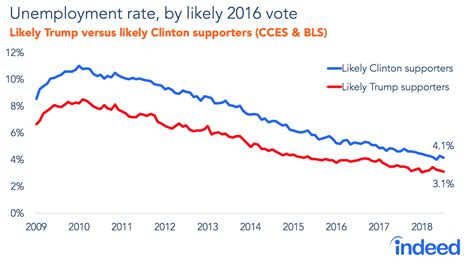 Unemployment Rate By Likely 2016 Vote Indeed Hiring Lab