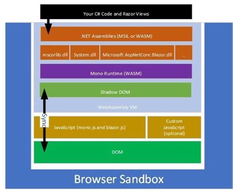 Blazor Architecture Phạm Duy Anh