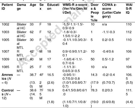 Table 1 From The Medial Temporal Lobe Supports Sensing Based Visual Working Memory Semantic