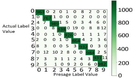 Actual Presage Notation Analyzer Value For Analysing The Sequence With