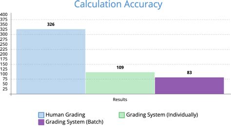 Peer Assessed Evaluated Automated Grading System Proceedings Of The