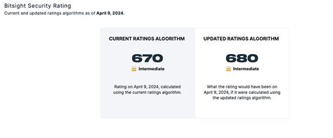 What To Expect With Bitsights 2024 Ratings Algorithm Update Bitsight