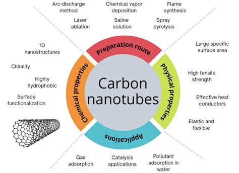 Carbon Nanotube Characteristics And Suitability For Remediation Download Scientific Diagram