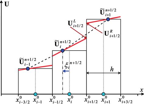 The Projection Onto The Ox Axis Of The Piecewise Linear Reconstruction
