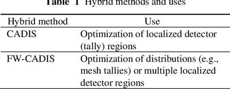Table 1 From Review Of Hybrid Deterministic Monte Carlo Radiation Transport Methods Codes