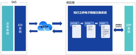 汽车edi：如何与sas建立 Edi 连接？ Edi电子数据交换 博客园
