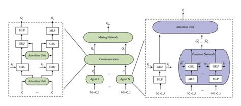 Overall Framework Of Multiagent Attentional Communication With The Download Scientific Diagram