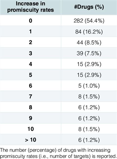 Increasing Promiscuity Download Table