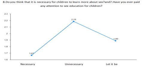 The Public Concern For Sex Education Download Scientific Diagram