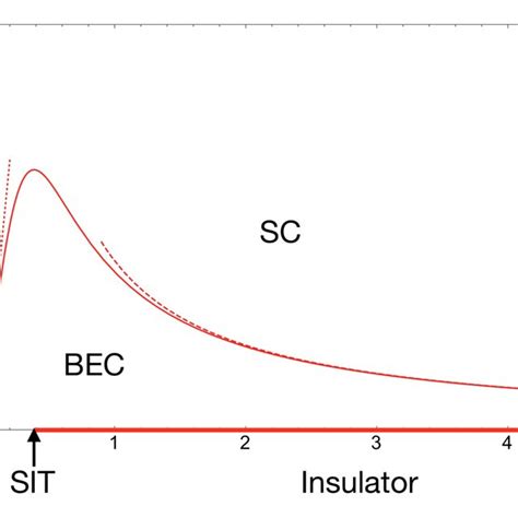 Bcs Bec Crossover Diagram Doping Parameter ε Versus Semiconductor Band