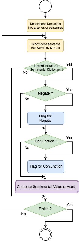 Process Flow For Sentimental Analysis Download Scientific Diagram