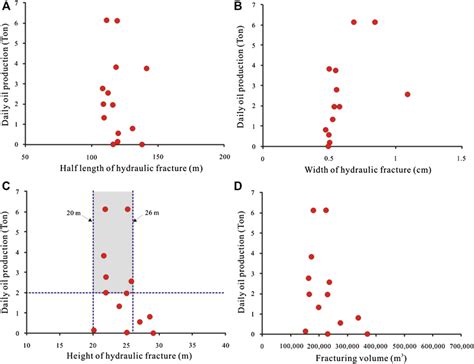 Relationship Between Fracture Parameters And Productivity Of Download Scientific Diagram