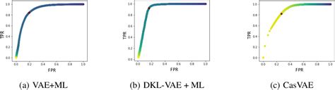 Unsupervised Star Galaxy Classification With Cascade Variational Auto Encoder