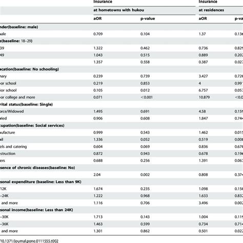 Multivariate Logistic Regression Analysis Of Insurance Coverage At Download Table
