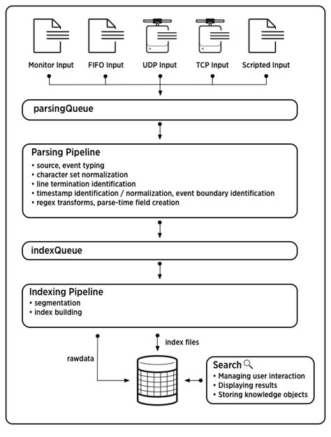 Splunk Journey 03 Data Pipeline ~ 不自量力 の Weithenn
