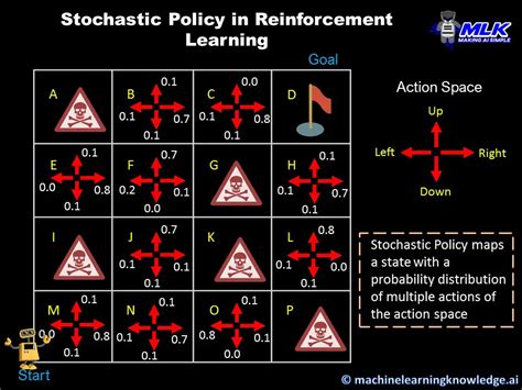 Beginners Guide To Policy In Reinforcement Learning Mlk Machine Learning Knowledge