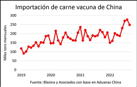 Confirmado Importaciones Chinas De Carne Vacuna Cayeron 9 En