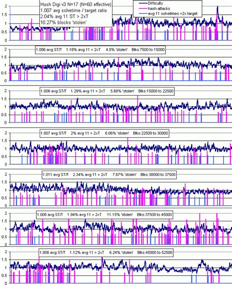 Difficulty Performance Of Various Coins · Issue 6 · Zawy12difficulty Algorithms · Github
