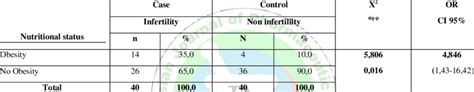 Relationship Between Nutritional Status And Incidence Of Infertility Download Scientific Diagram
