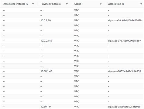 Amazon Web Services How To Resolve The Maximum Number Of Addresses