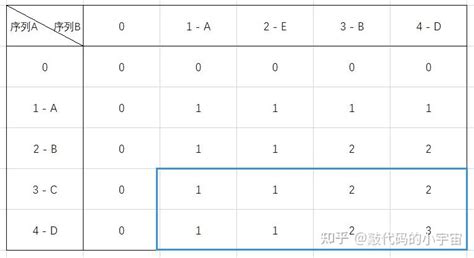 动态规划应用篇详解最长公共子序列问题 知乎