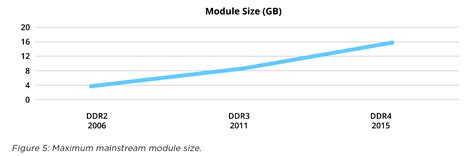 Ddr4 Vs Ddr3 сравнительное тестирование оперативной памяти