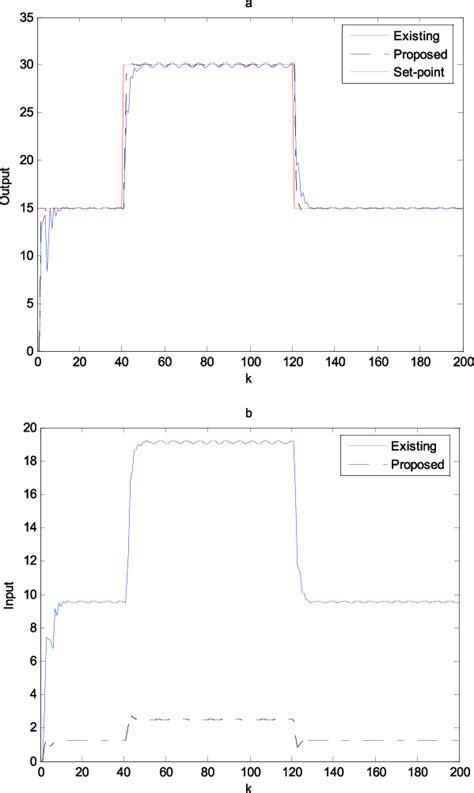 Comparison Under Time Varying Fault A Output Comparison B Input