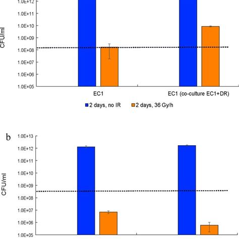 Microbial Cooperation Under Cir A Growth Of Ec1 In The Presence Or