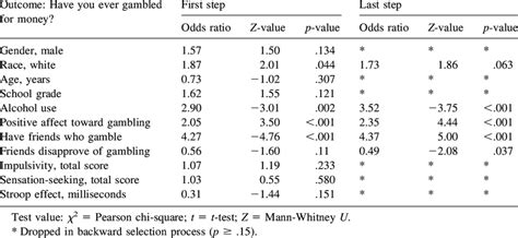 Multivariate Analysis Logistic Regression With Backward Selection