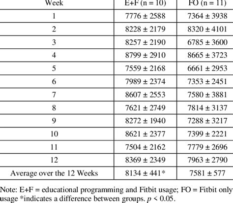 Means ± Sd For Average Steps Per Day By Group Download Scientific Diagram