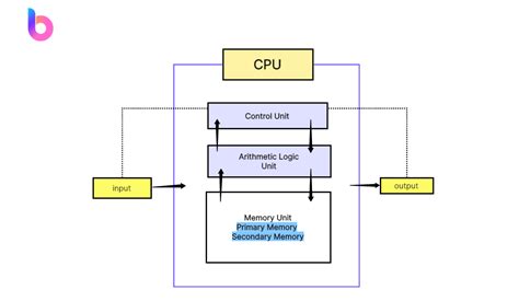 Decoding The Block Diagram Of Computer System