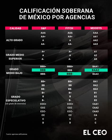 Moodys Revisará Calificación De México En El último Trimestre De 2024