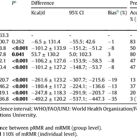 Equations Used To Predict Resting Metabolic Rate In Overweight Adult