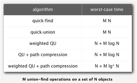Algorithms Part I Week Union Find Nemo S Neverland
