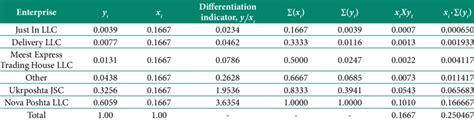 Calculation Of The Differentiation Indicator And Gini Coefficient In