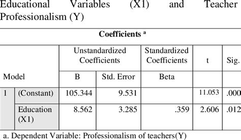 Simple Linear Regression Coefficient For Download Scientific Diagram