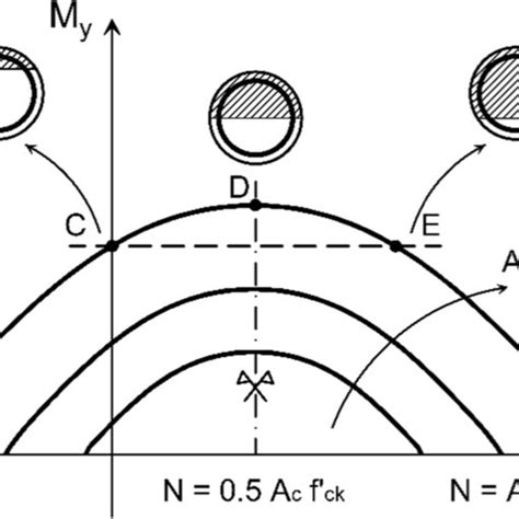 Nm Interaction Domain For Reinforced Concrete Cross Section According