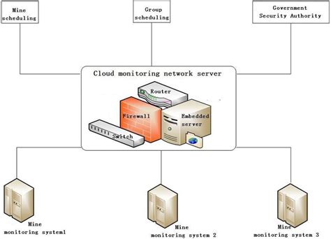 Deployment Topology Of The Server In The Monitoring System Networking Download Scientific Diagram