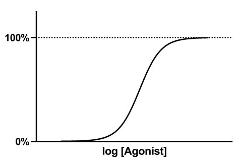 Graphpad Prism 10 Curve Fitting Guide Equation Log Agonist Vs Normalized Response