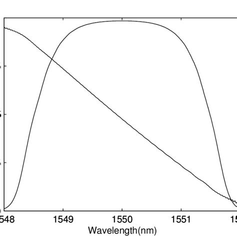3 Reflectivity And Delay As A Function Of Wavelength For Raised Cosine Download Scientific