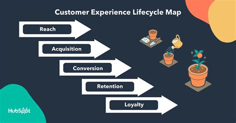 Everything You Need To Know About Customer Lifecycle Management