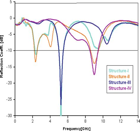 Simulated Reflection Coefficient S 11 Of The Antenna For Filter