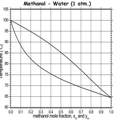 Solved Use The Methanol Water Phase Diagram For Atm On Chegg