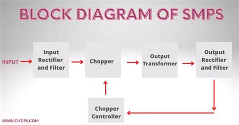 Circuit Block Diagram And Working Of Smps Circuit Diagram