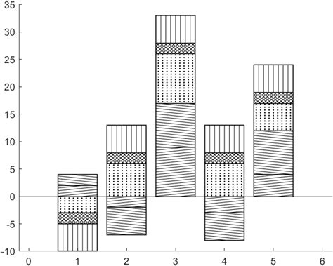 Matlab 全网唯一 Matlab绘制阴影柱状图填充斜线matlab柱状图填充改为斜线 Csdn博客